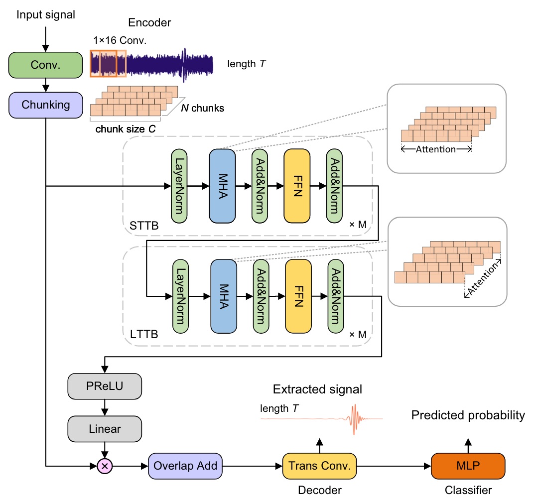 Space Based Gravitational Wave Signal Detection And Extraction With