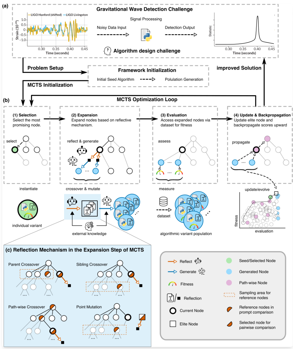 Automated Algorithmic Discovery for Scientific Computing through LLM ...