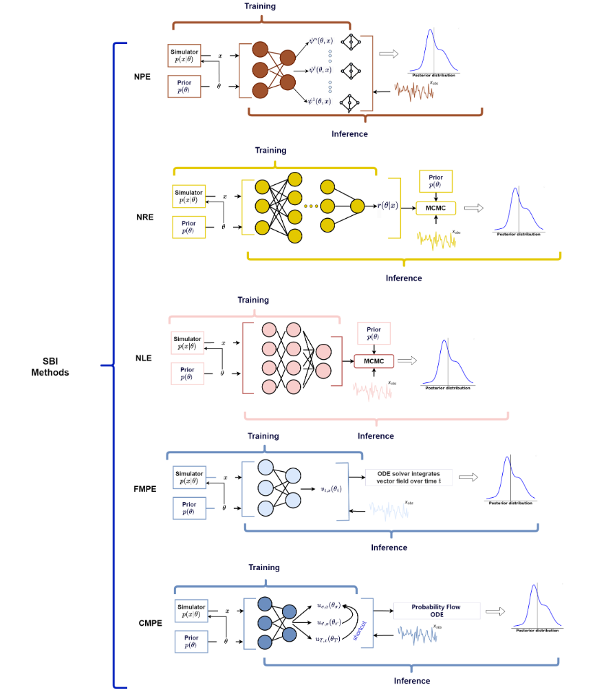 Recent Advances in Simulation-based Inference for Gravitational Wave ...