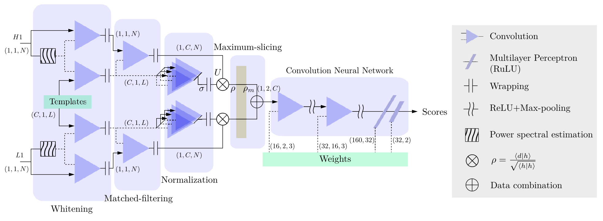 Gravitational-wave Signal Recognition of LIGO Data by Deep Learning | A Quest After Perspectives