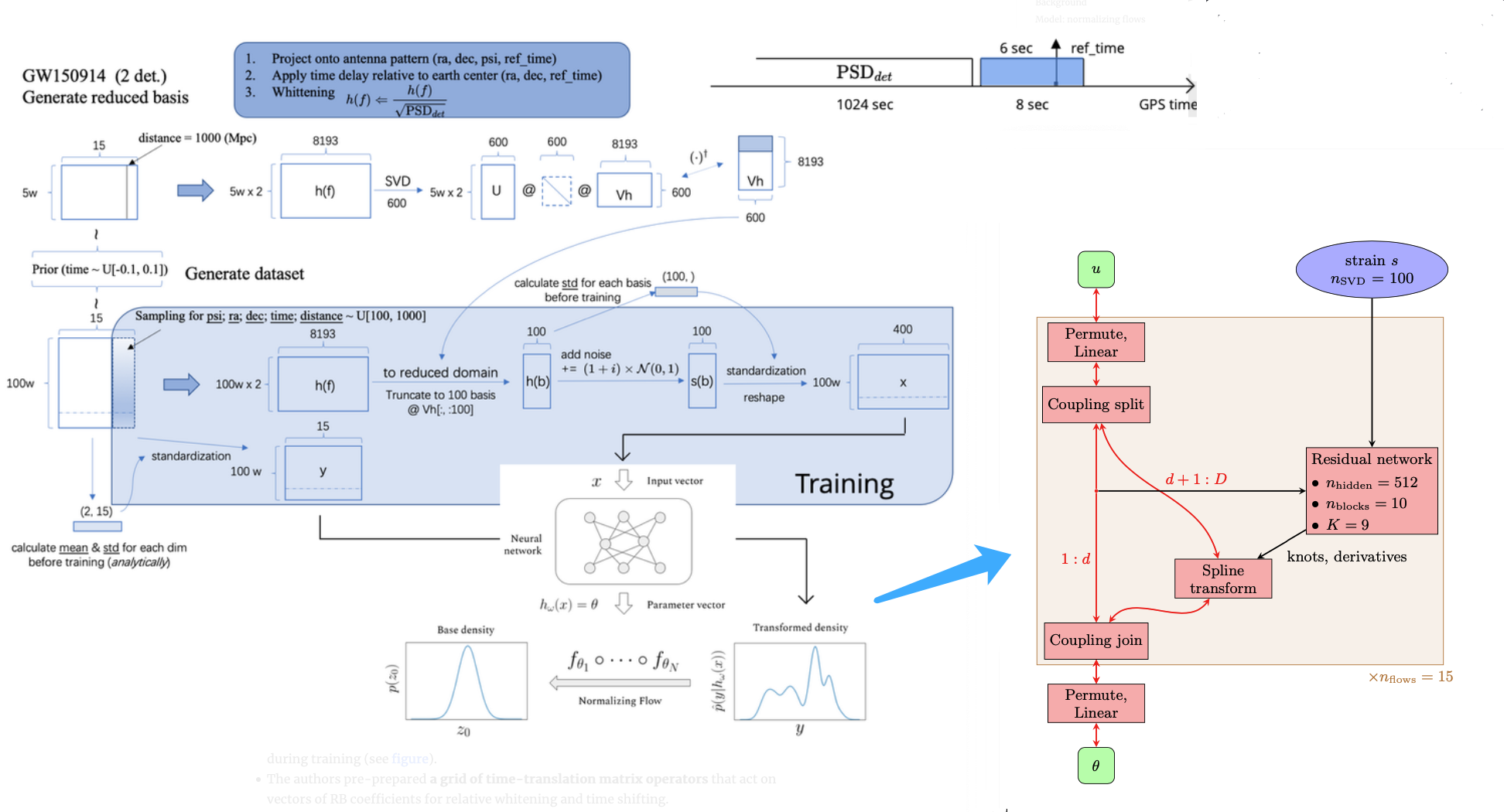 [paper Summary] Complete Parameter Inference For Gw150914 Using Deep Learning A Quest After