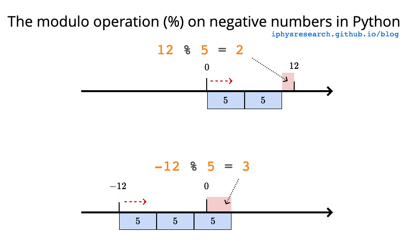 Python 中负数取余问题 | A Quest After Perspectives