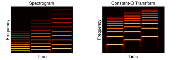恒 Q 变换 (Constant-Q transform) | A Quest After Perspectives