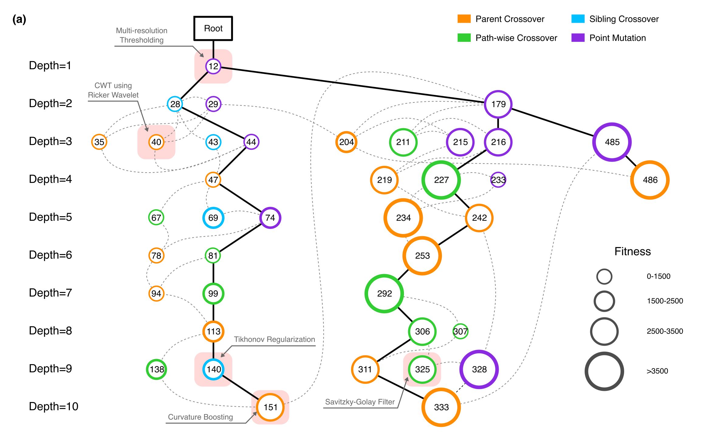 Evo-MCTS: Evolutionary Monte Carlo Tree Search for Gravitational Wave ...