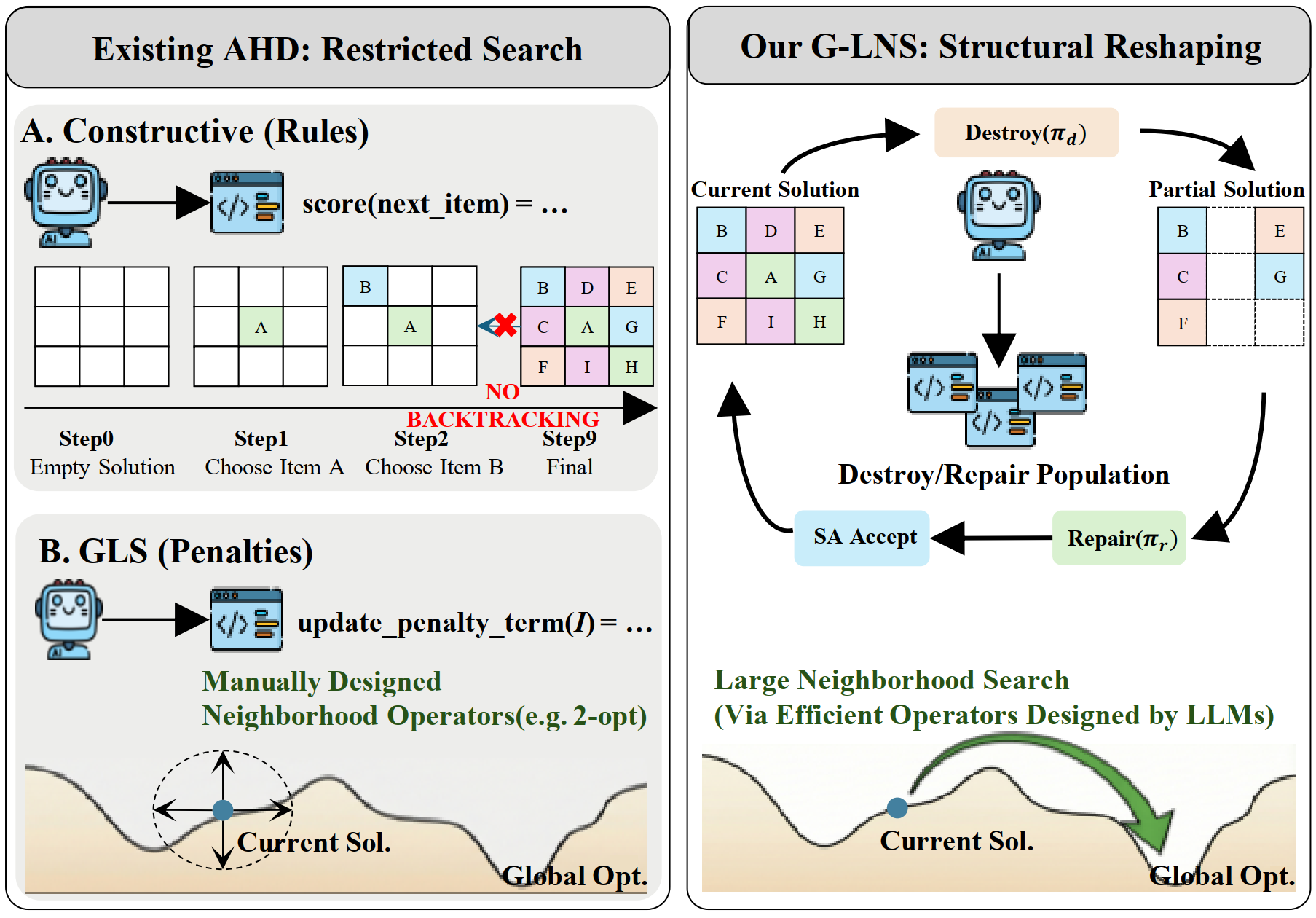 G-LNS: Generative Large Neighborhood Search for LLM-Based Automatic ...